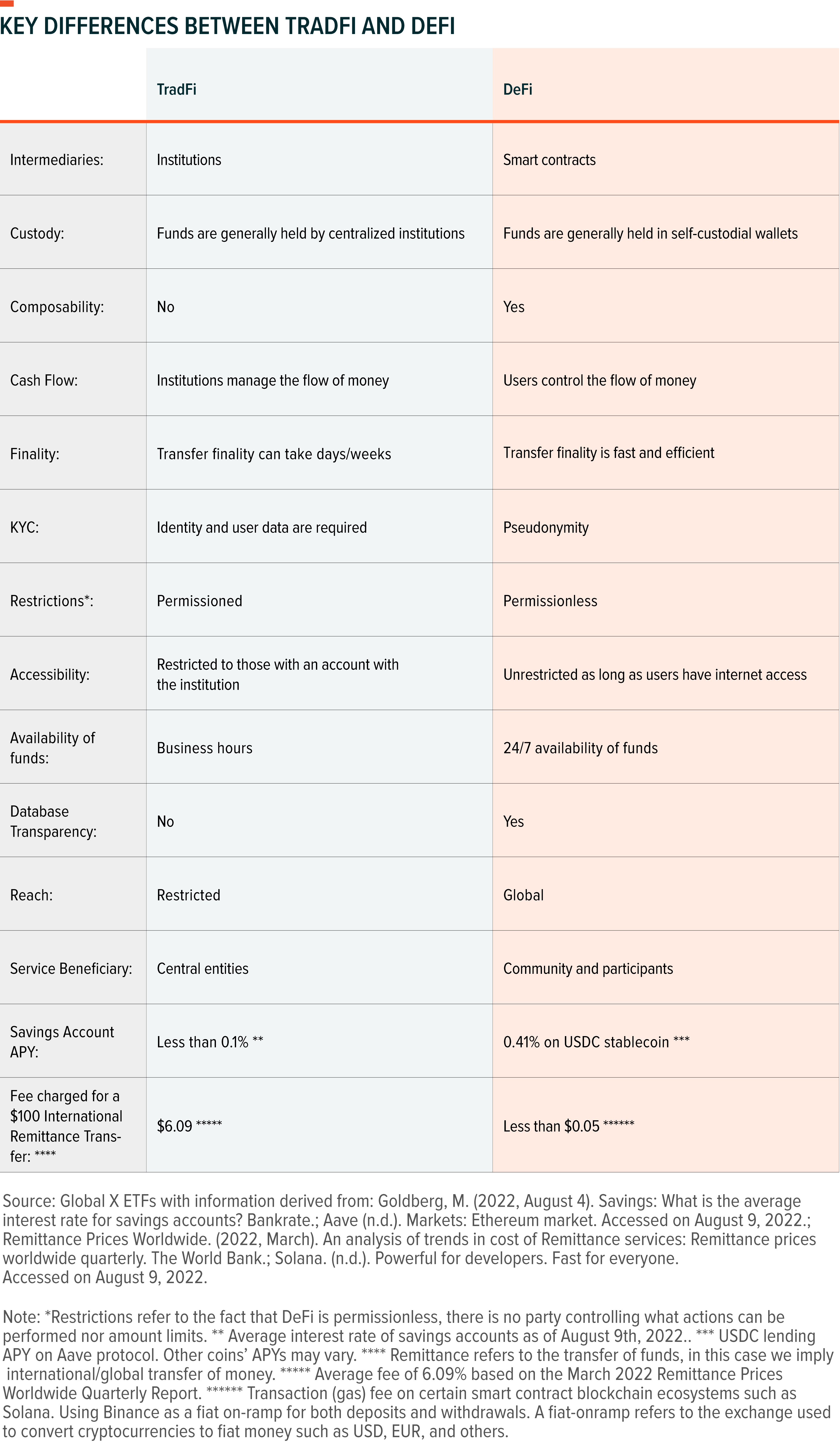 DeFi: The Basics - Global X ETFs Europe