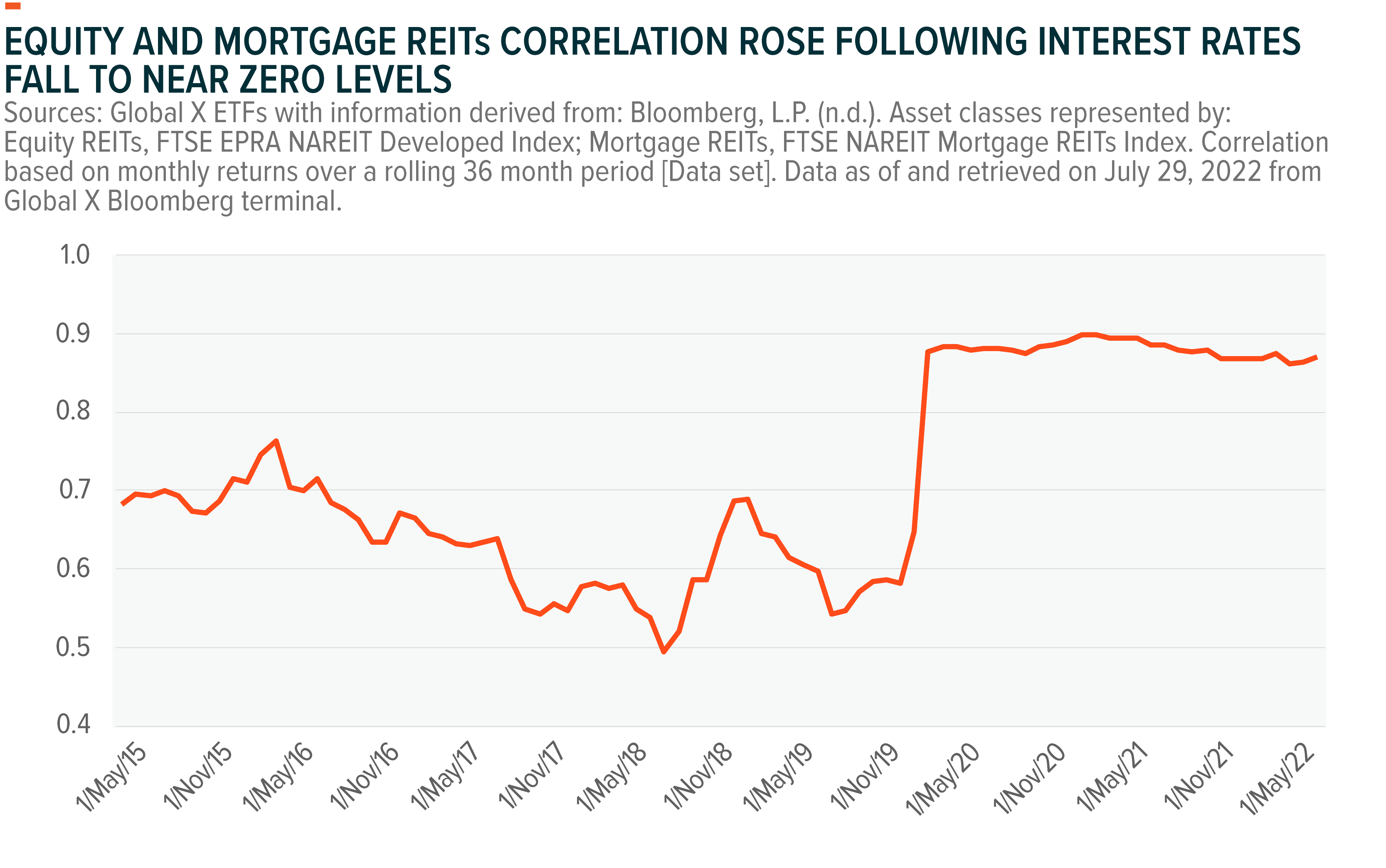 REITs as a Potential Income Solution Amid Persistent Inflation - Global ...