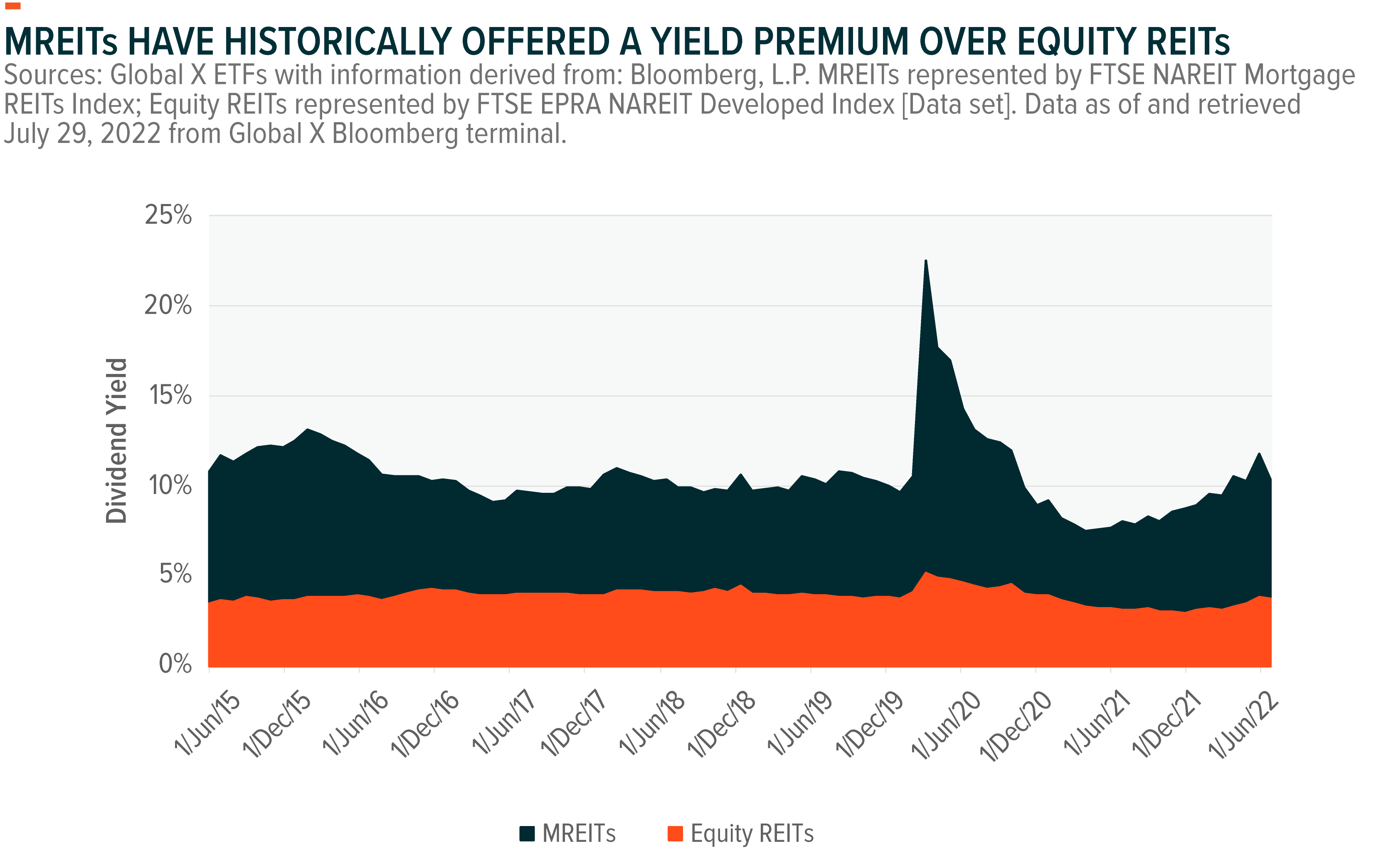 REITs as a Potential Income Solution Amid Persistent Inflation - Global ...