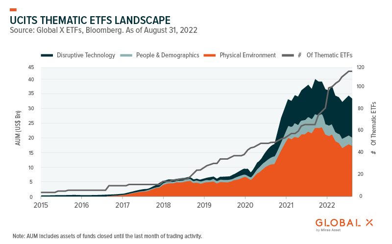 UCITS Thematic ETF Report: August 2022 - Global X ETFs Europe