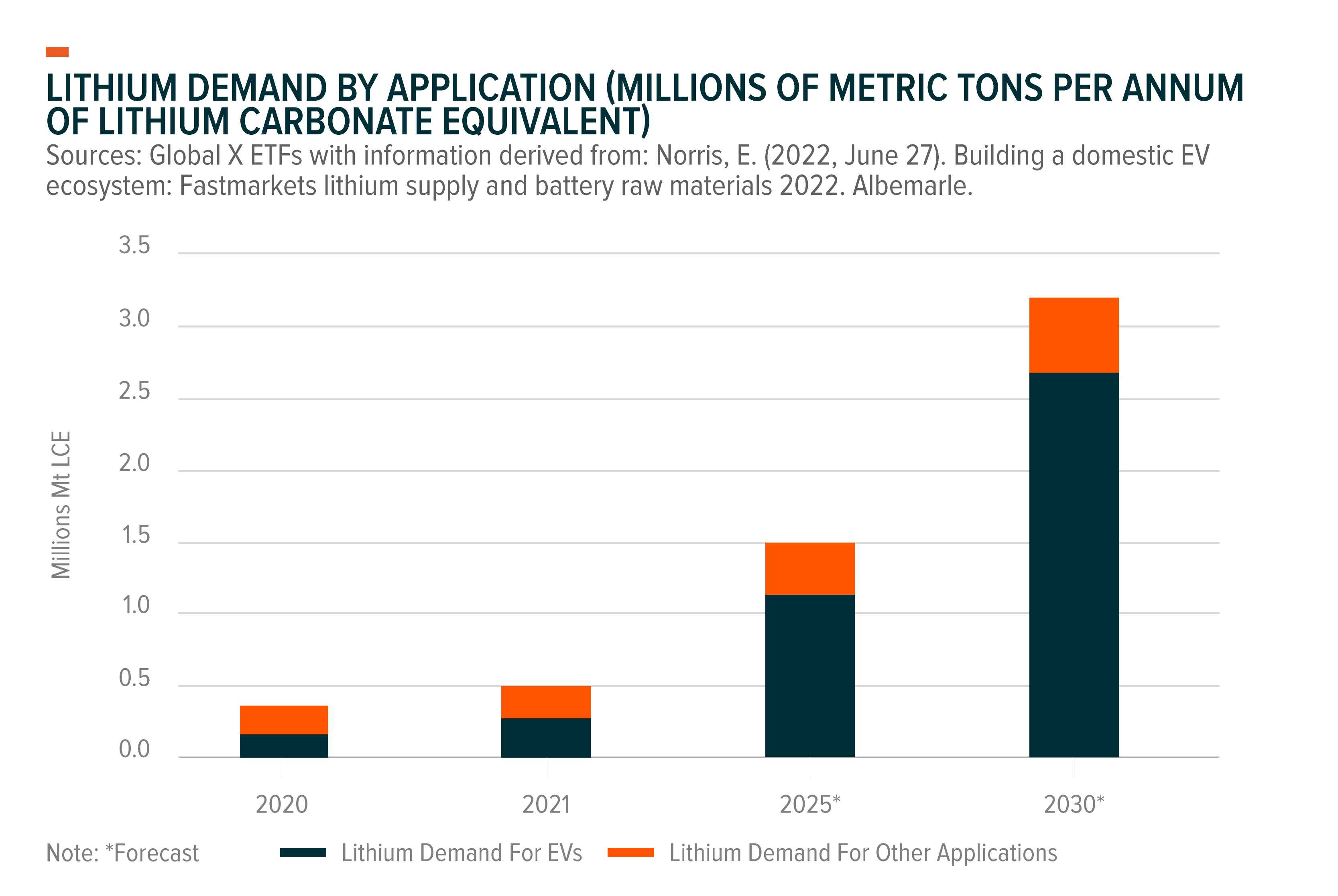 Lithium Market Update: Elevated Prices Are Creating Favourable Dynamics for Miners - Global X ...