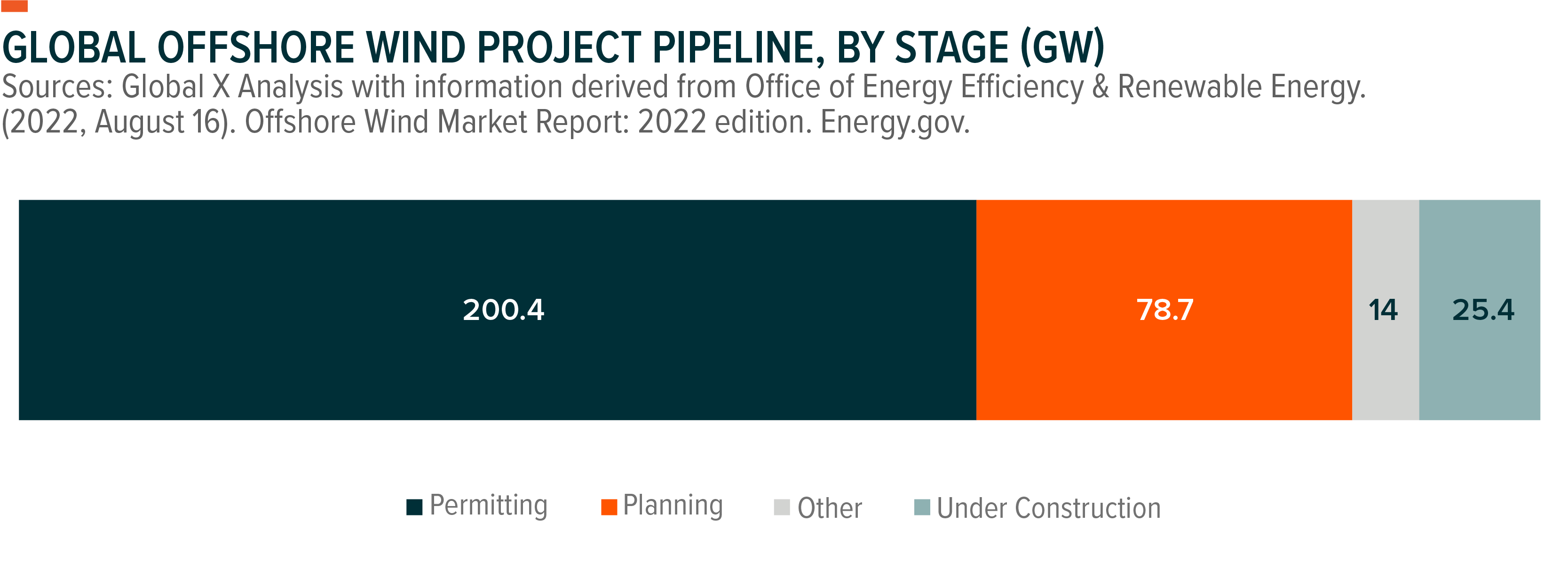 Offshore Wind Power Industry Gaining Momentum - Global X ETFs Europe