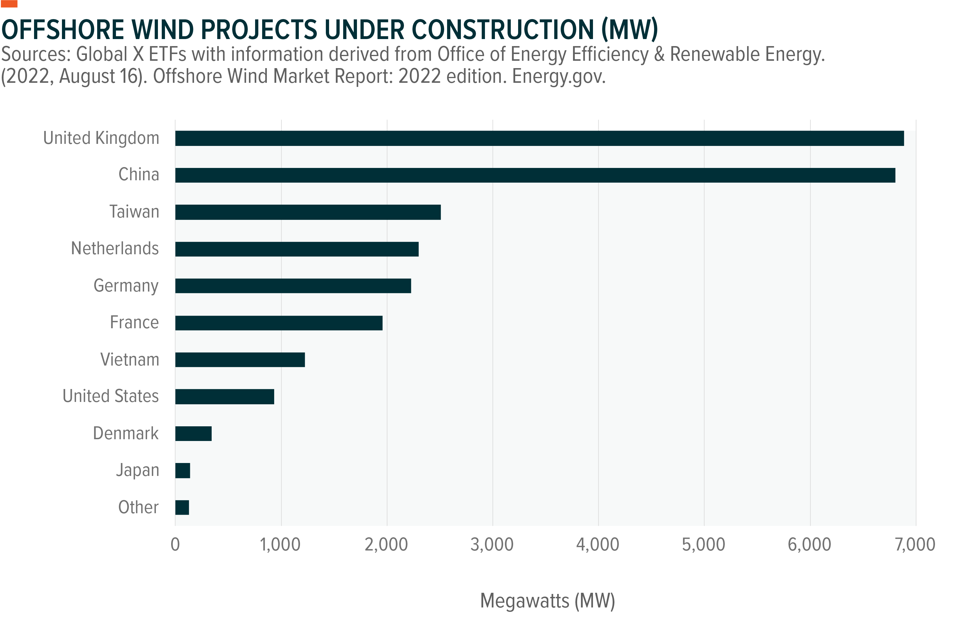 Offshore Wind Power Industry Gaining Momentum - Global X ETFs Europe