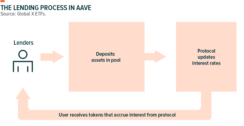Aave: The Basics - Global X ETFs Europe