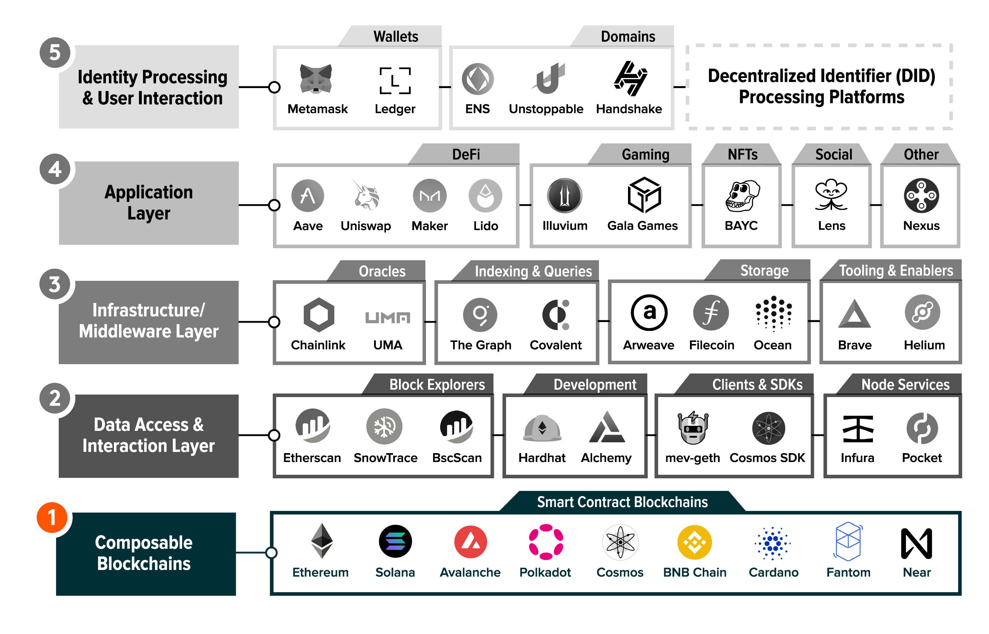 Exploring the Software Stack That Enables Web3 - Global X ETFs Europe