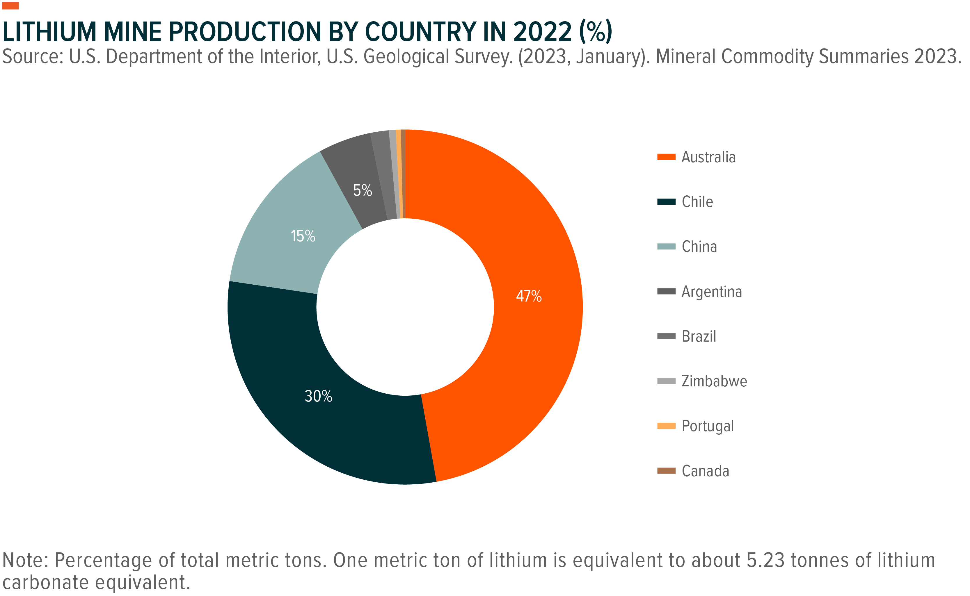 Chile Lithium Update: Boric’s Plans Fall Short of Nationalisation - Global X ETFs Europe