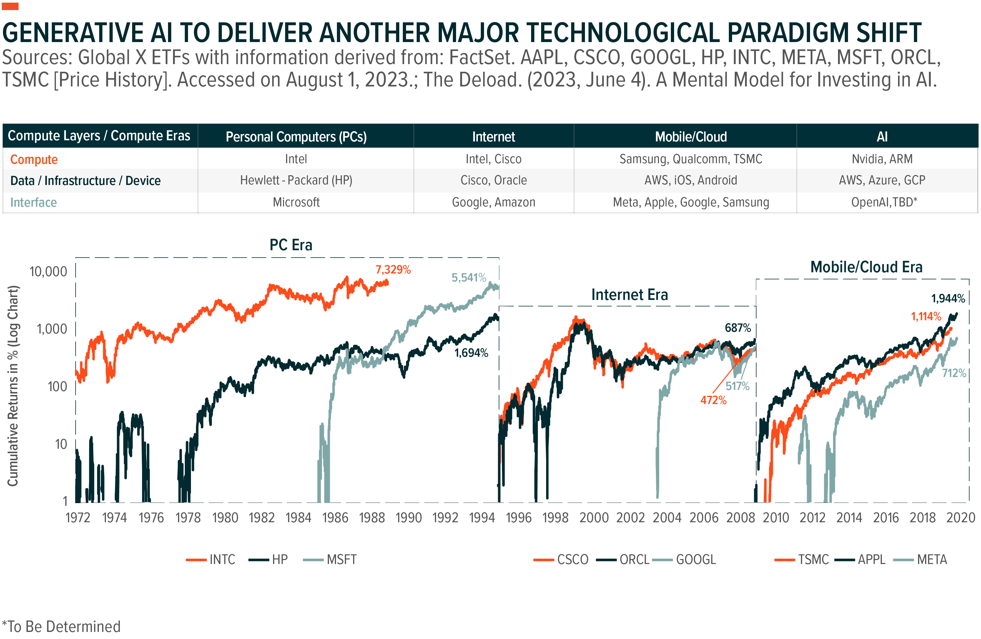 Unravelling the Generative AI Value Chain - Global X ETFs Europe