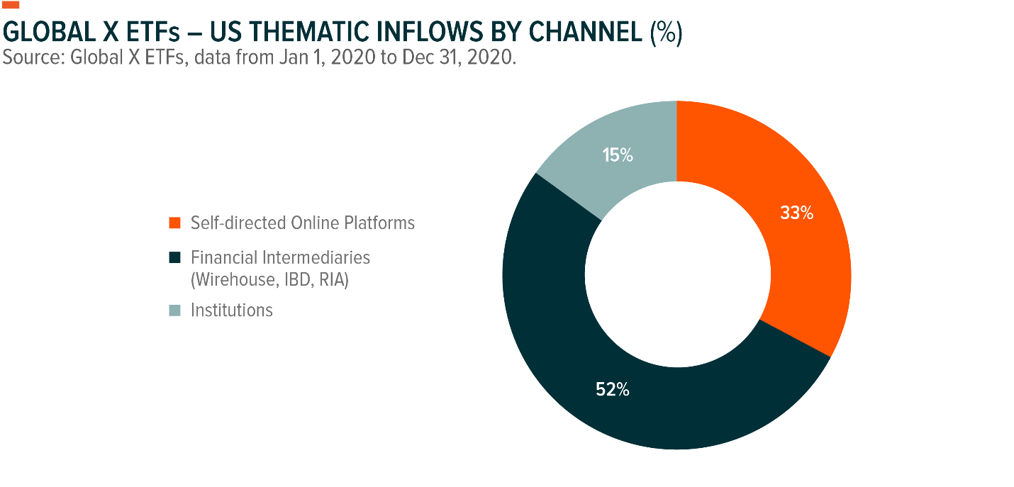 Myth-Busting Six Misconceptions about Thematic Investing - Global X ...